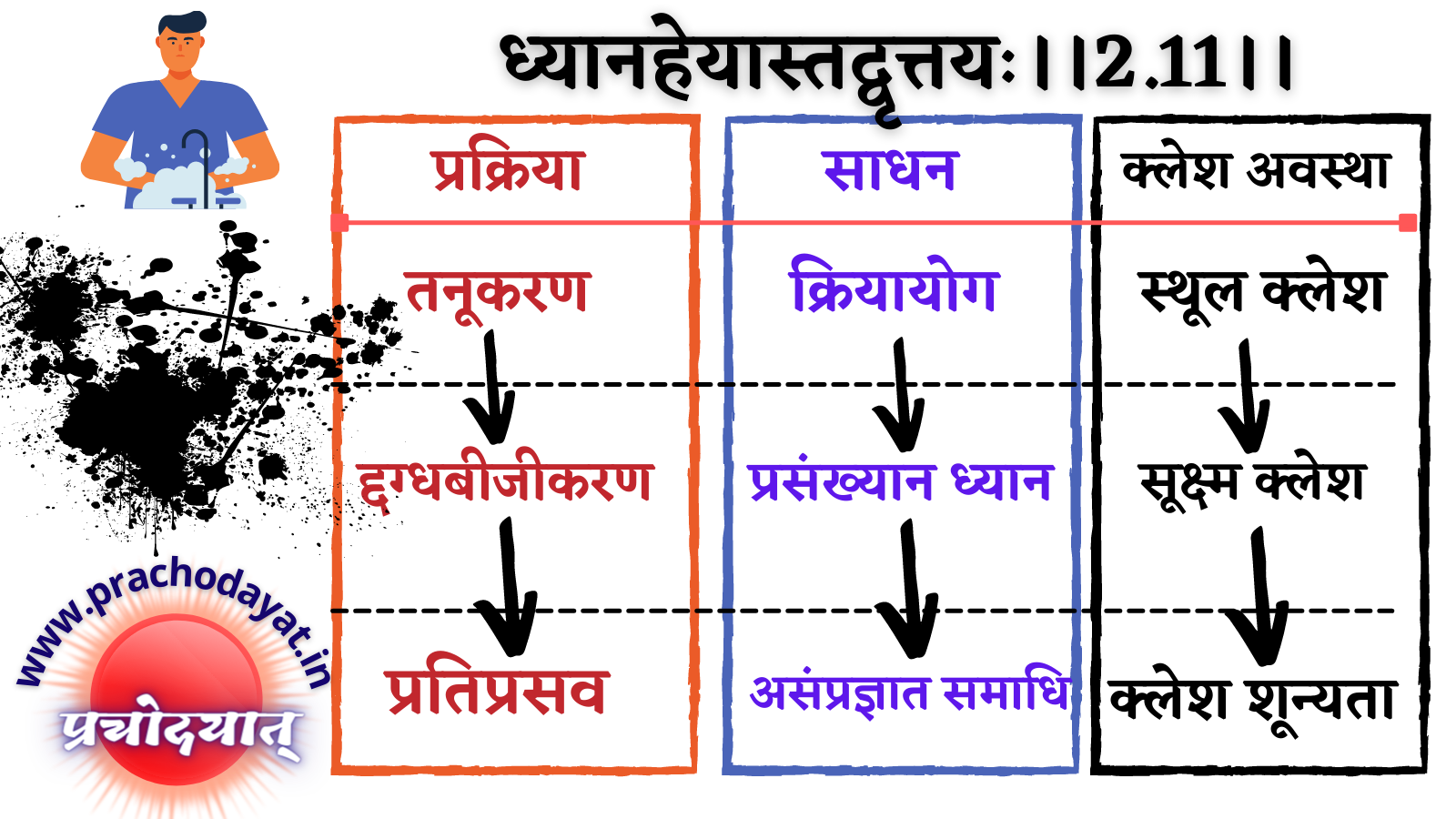 YogaSutra : Sadhana Pada : Sutra 11 - Prachodayat